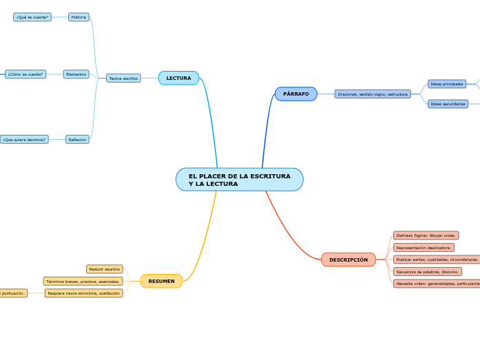 EL PLACER DE LA ESCRITURA Y LA LECTURA - Mind Map
